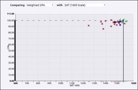 Navigating Naviance - Decoding Scattergrams - Top Tier Admissions