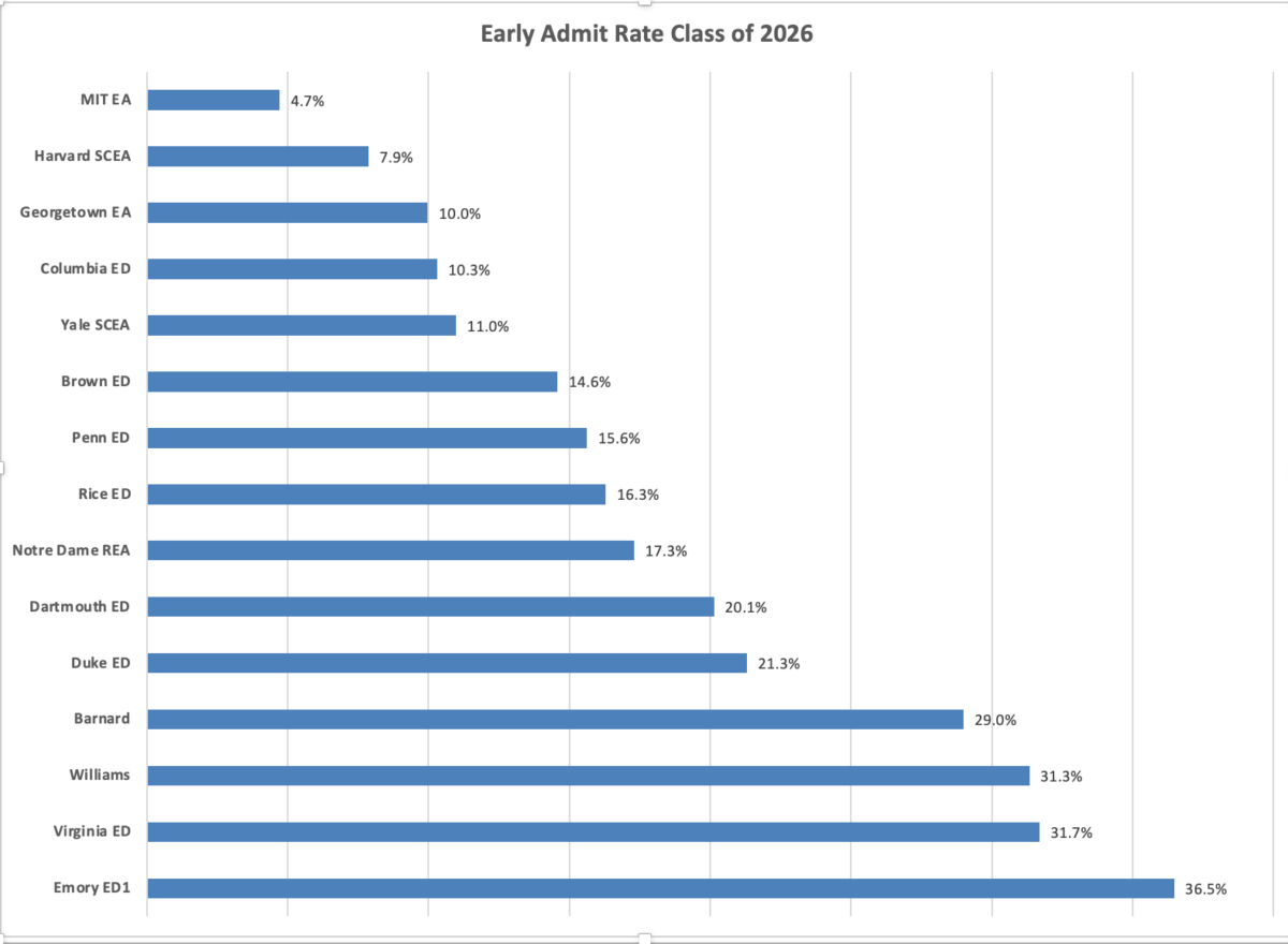 Early Admissions Trends: Class Of 2026 - Top Tier Admissions