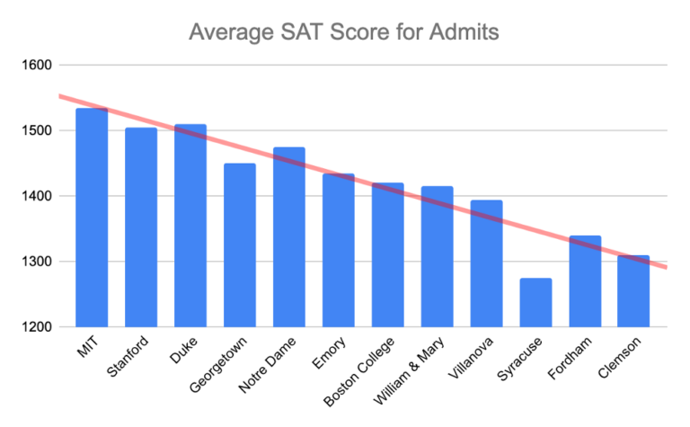 What Is a "Good" SAT Score? - Top Tier Admissions