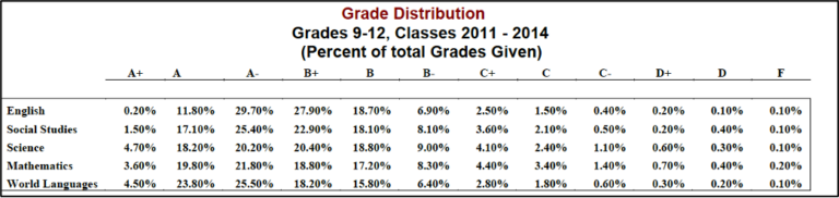 Grade Inflation and Standardized Testing - Top Tier Admissions