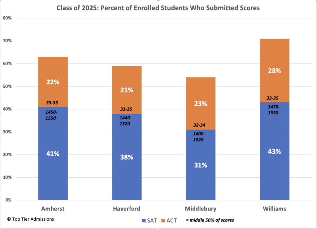 Liberal Arts College Acceptance Rates: Increase Your Odds