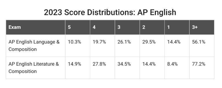 AP English Explained - Top Tier Admissions
