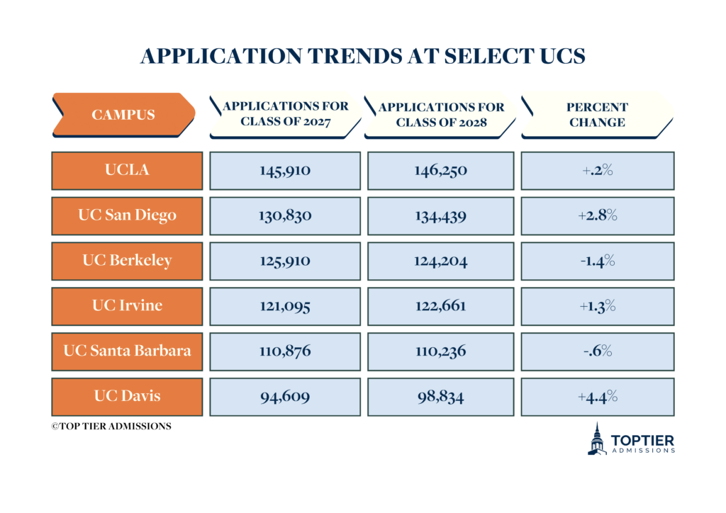 UC Admissions Trends - Top Tier Admissions