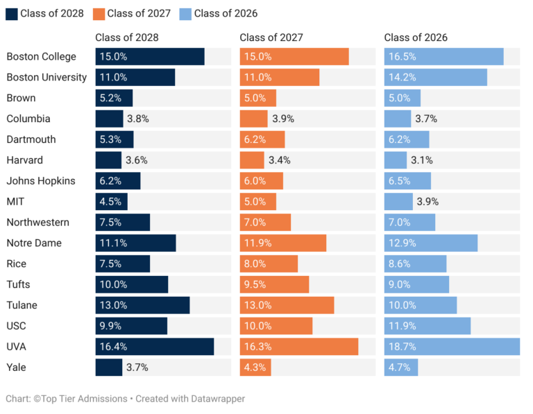 Regular Decision College Acceptance Rates Class of 2028