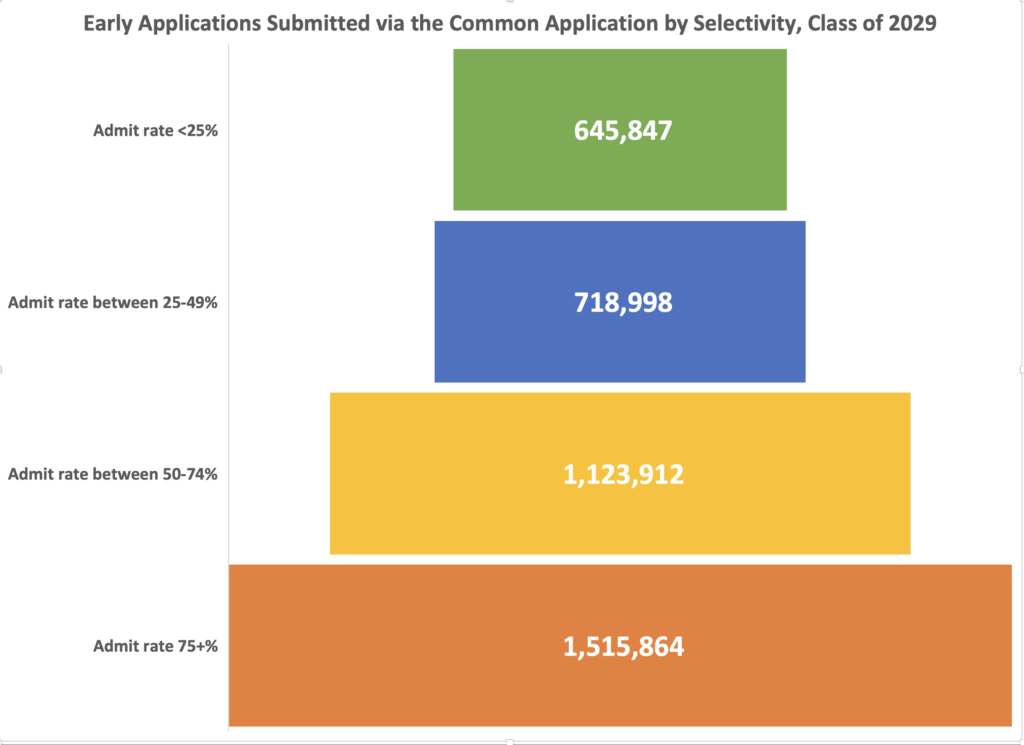 Early Application Insights and Predictions: Class of 2029 - Top Tier Admissions