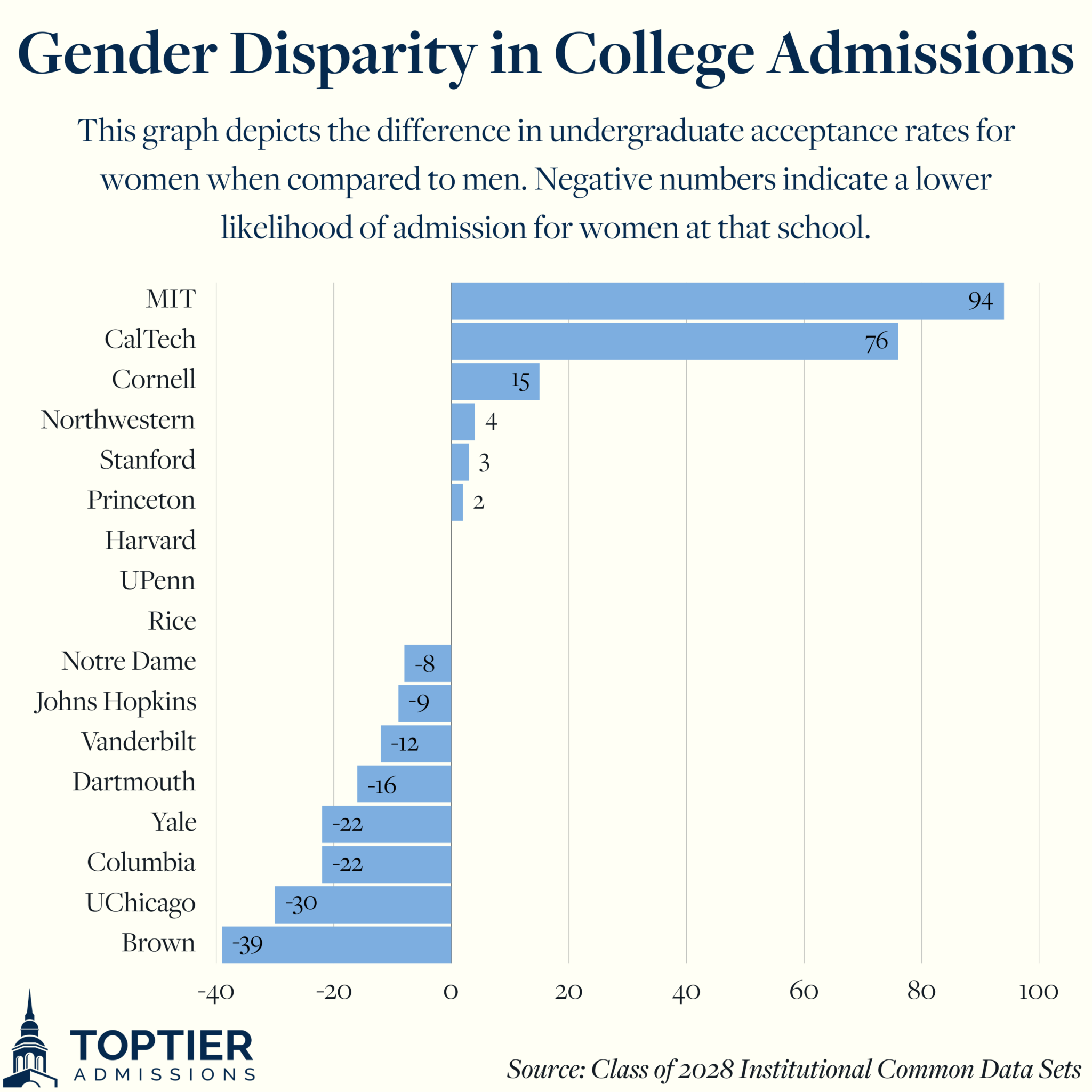 The Gender Gap in College Admissions - Top Tier Admissions