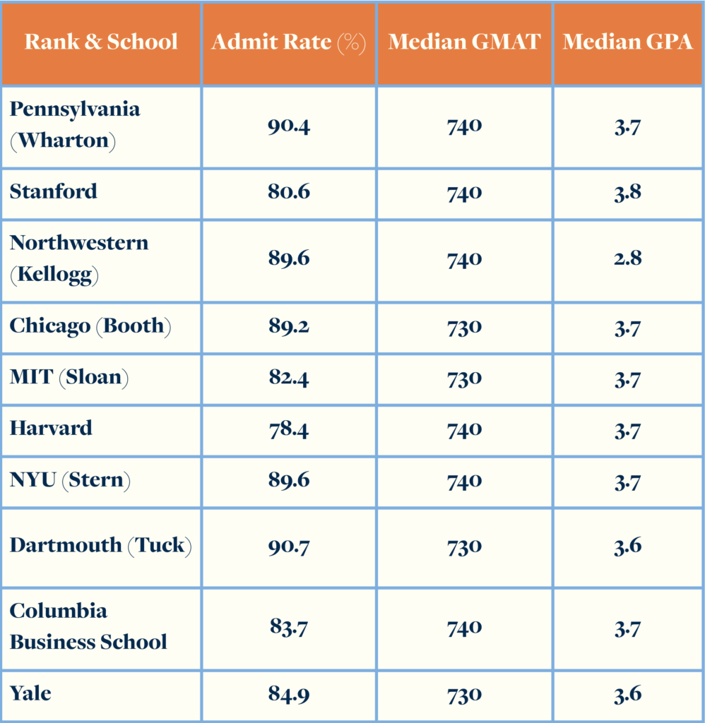 Wharton Tops 2025 U.S. News MBA Rankings - Top Tier Admissions