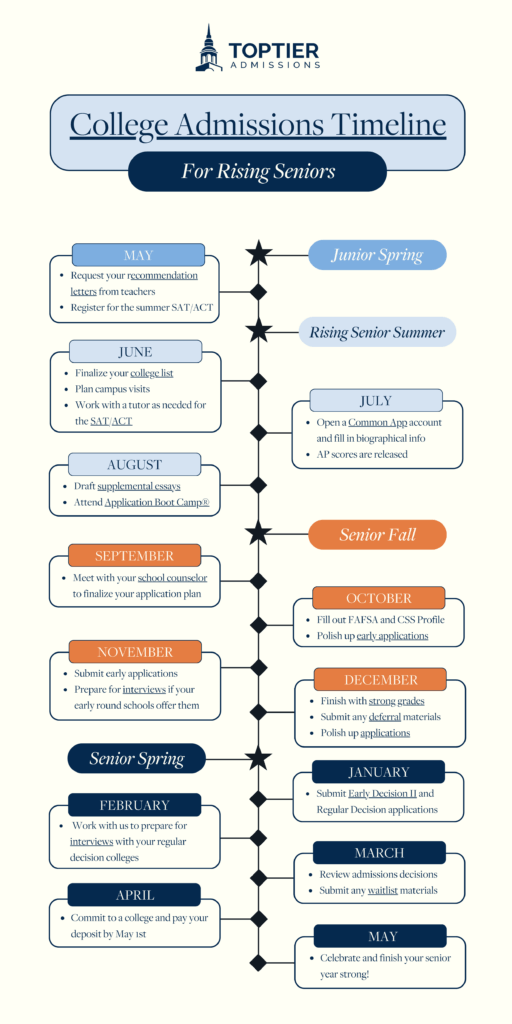 College Admissions Timeline for Rising Seniors