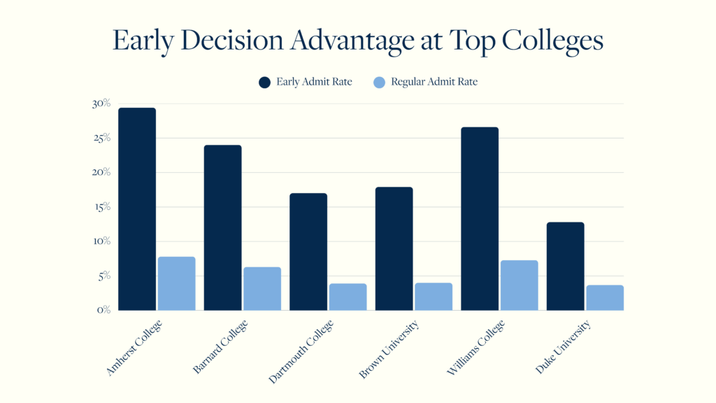 Early vs. Regular Decision Admissions for the Class of 2029