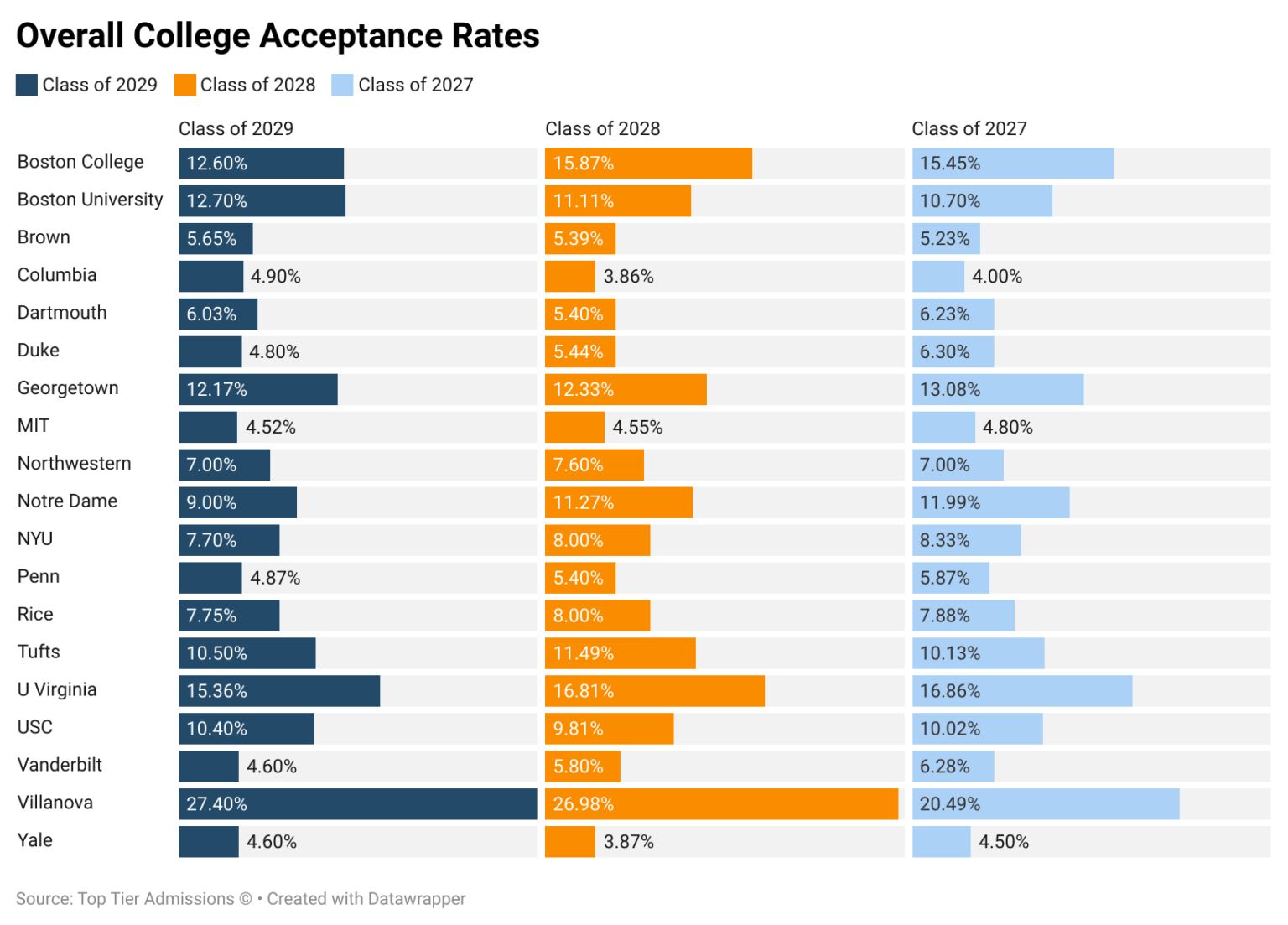 2029 Ivy League & College Admissions Statistics - Top Tier Admissions