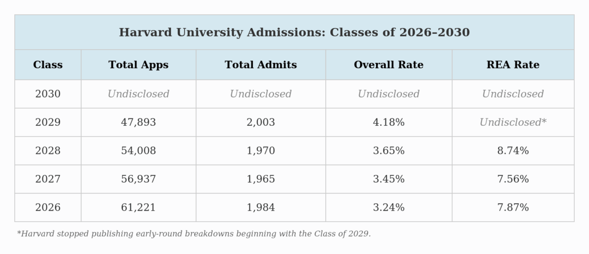 Harvard University Acceptance Rate: Class of 2030 - Top Tier Admissions