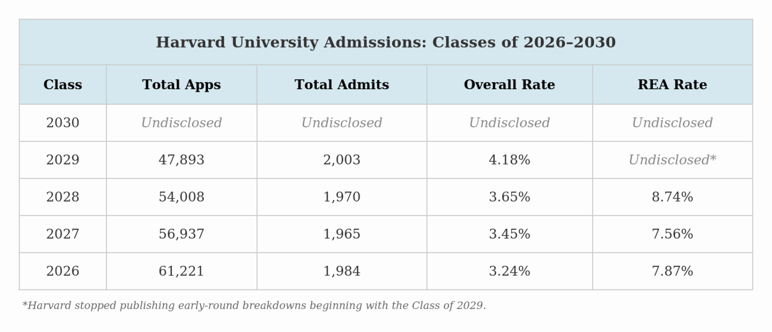 Harvard University Acceptance Rate: Class of 2030 - Top Tier Admissions