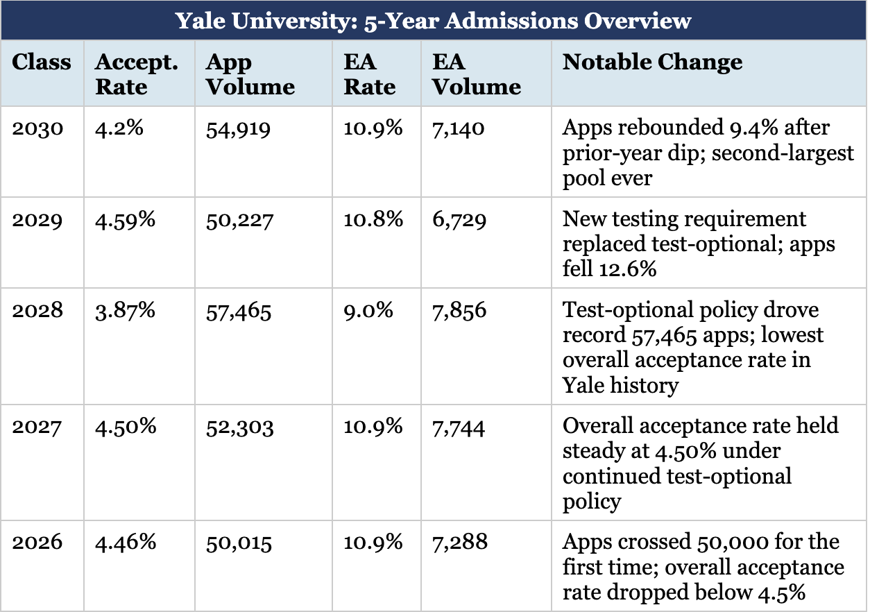 Yale Acceptance Rate: Class of 2030 - Top Tier Admissions
